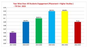 Placements | Rcoem